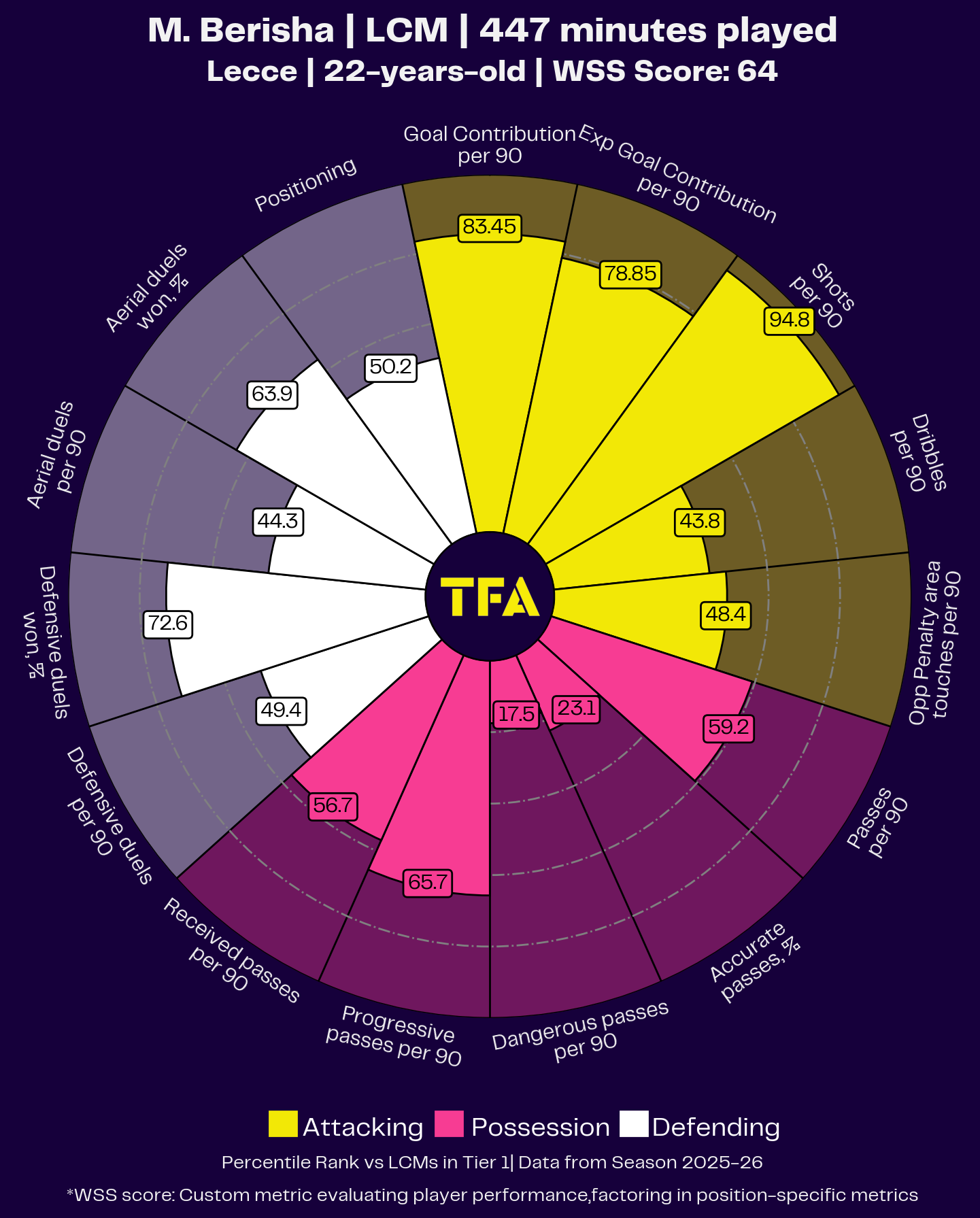 Medon Berisha Scout Report At US Lecce 2025/2026 Analysis