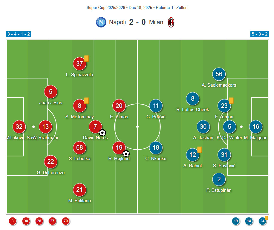 Napoli Vs AC Milan [2-0] Supercoppa Italiana Analysis