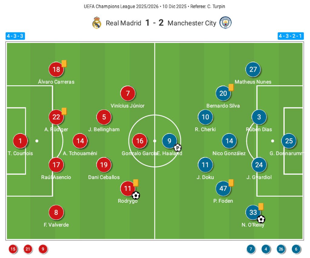 Real Madrid Vs Manchester City [1-2] 2025/2026 - Analysis