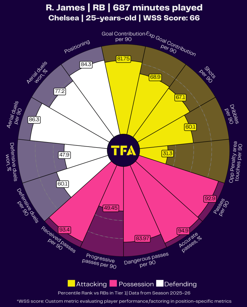 Reece James Scout Report At Chelsea 2025/2026 Analysis