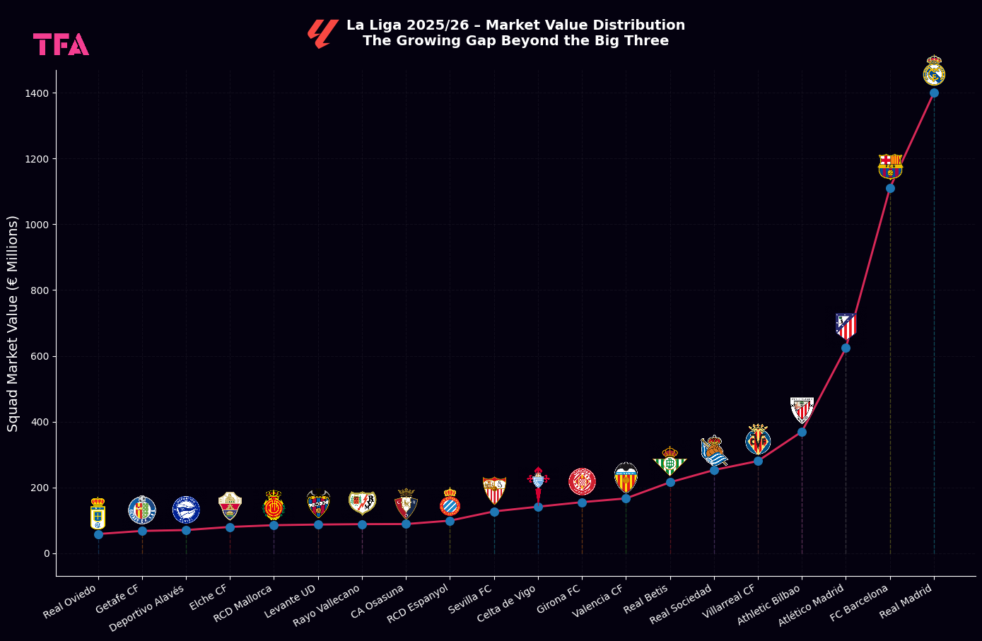La Liga 2025/2026: Financial Fair Play - Data Analysis