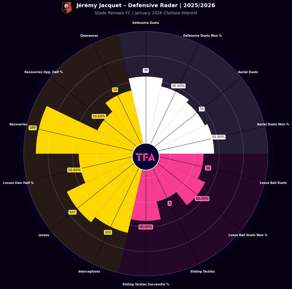 Premier League 2025/2026: January Transfers - Data Analysis