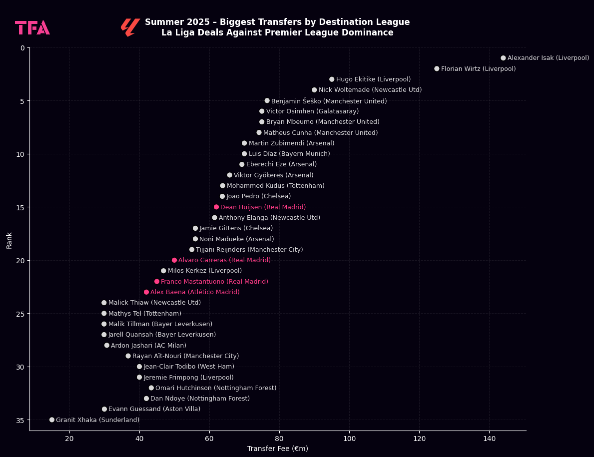 La Liga 2025/2026: Financial Fair Play - Data Analysis