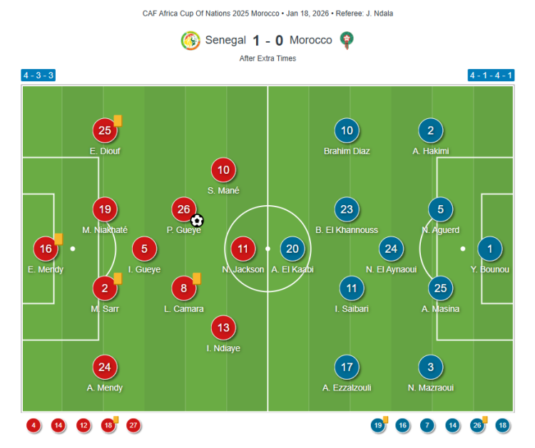 Senegal Vs Morocco [1-0] AFCON 2025 Final Tactical Analysis