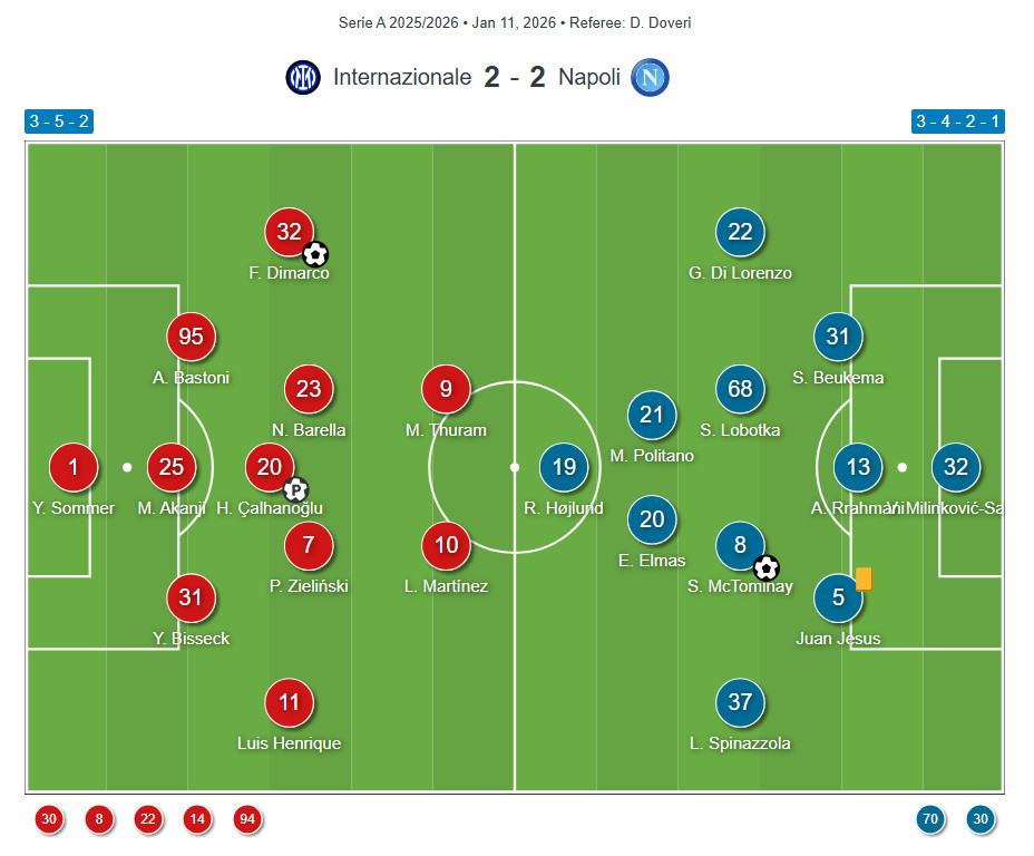 Inter Milan Vs Napoli [2-2] Serie A 2025/2026 Analysis