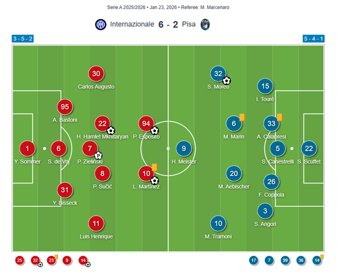 Inter Milan Vs Pisa [6-2] Serie A 2025/2026 Analysis
