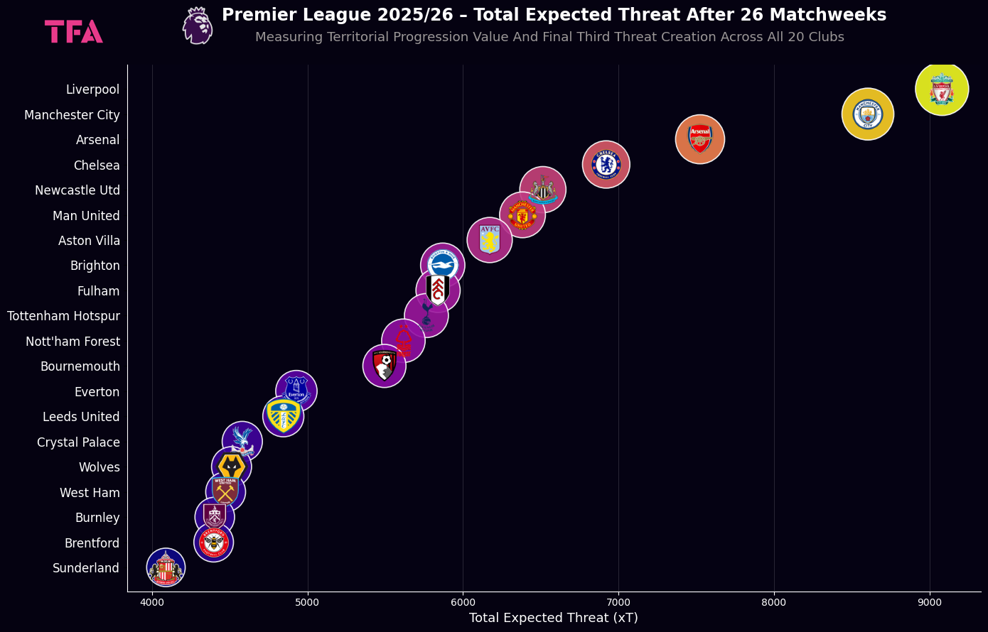 Premier League 25/26: Expected Threat Trends - Data Analysis