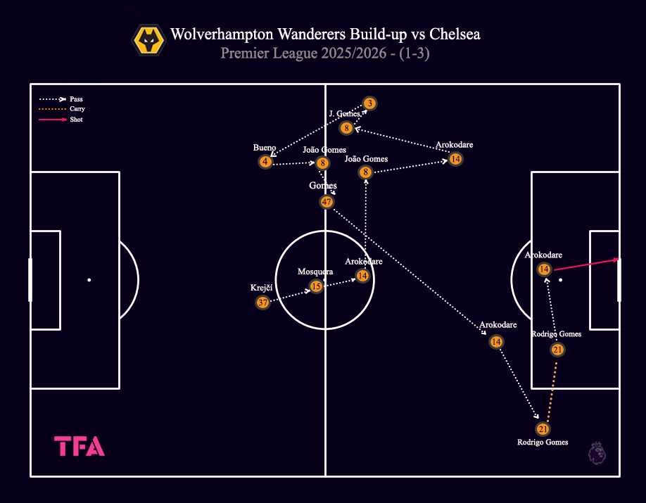 Wolves 2025/2026: Tactical Erosion - Data Analysis