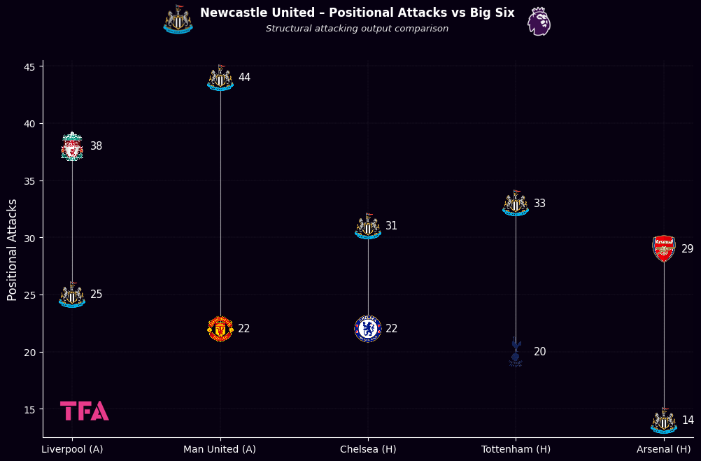 Newcastle United 2025/2026: Structural Limitations Analysis