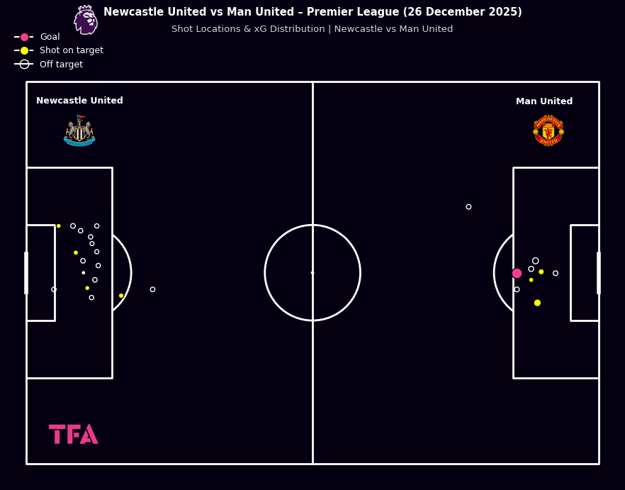 Newcastle United 2025/2026: Structural Limitations Analysis