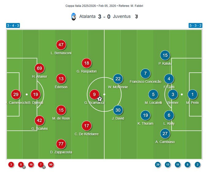 Atalanta Vs Juventus [3-0] Coppa Italia 2025/2026 Analysis