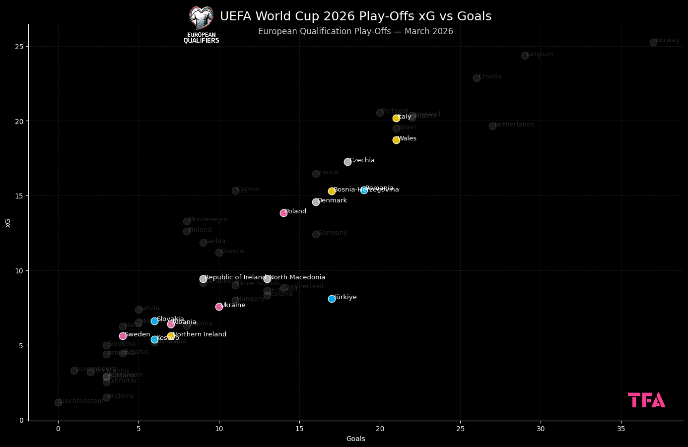 FIFA World Cup 2026: UEFA's Playoff Battle - Data Analysis