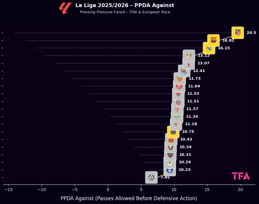 La Liga 2025/2026: Title Race & UCL Battle - Data Analysis