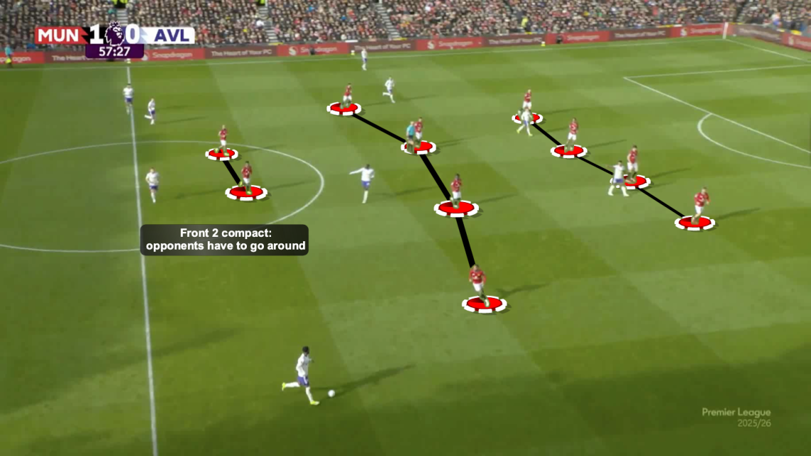 Manchester United Vs Aston Villa [3-1] EPL 2025/26 Analysis