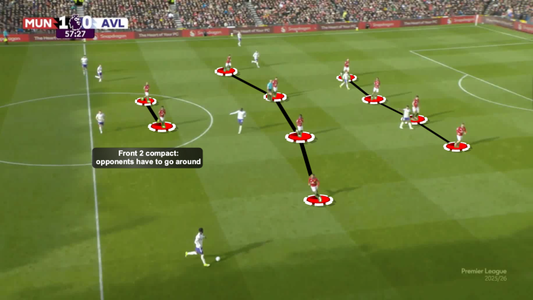 Manchester United Vs Aston Villa [3-1] EPL 2025/26 Analysis